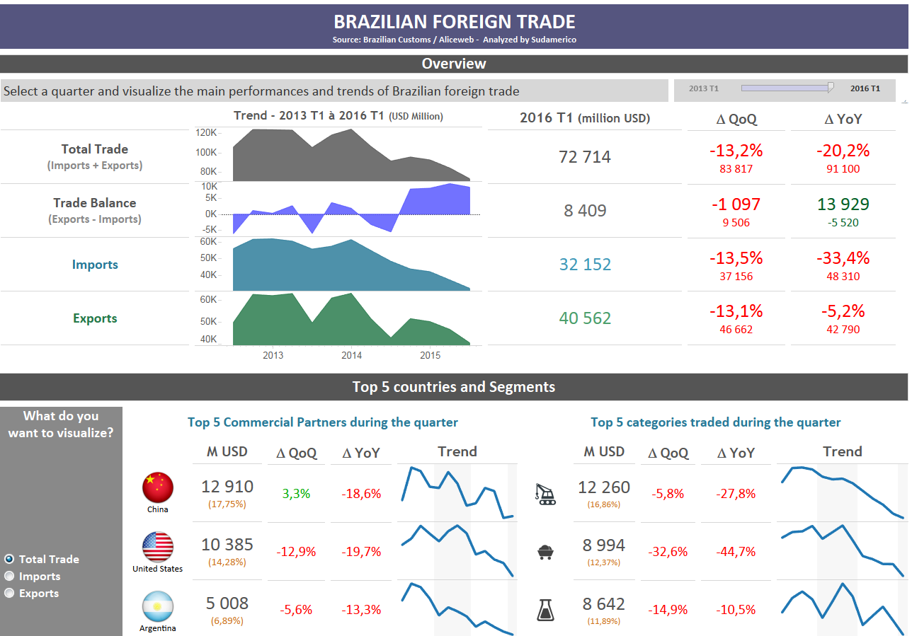 Sudamerico - Brazilian economy : Foreign trade visualization